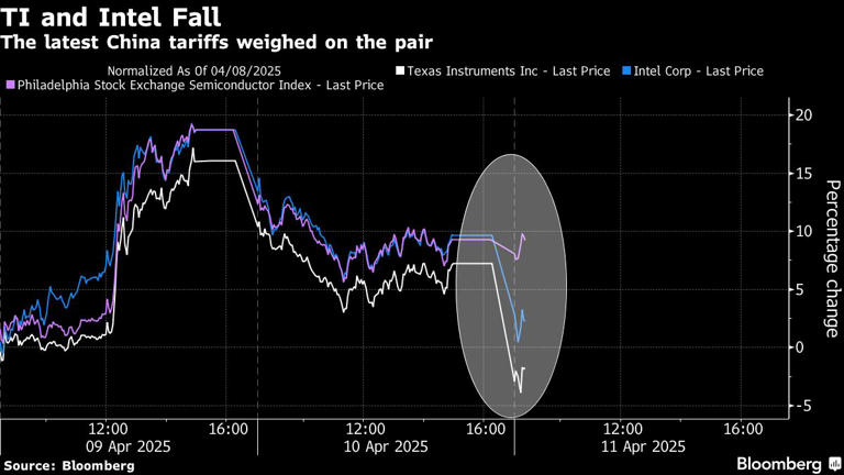 TI and Intel Shares Sink as China Tariffs Hit US-Made Chips