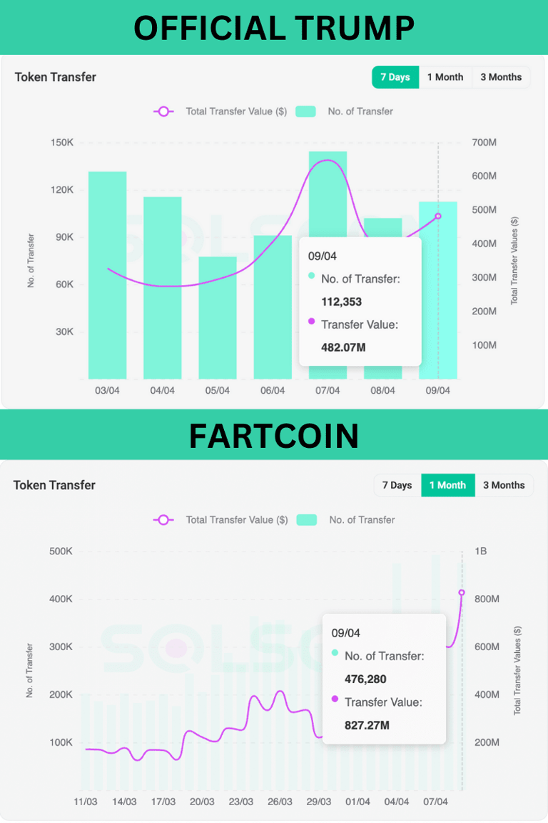 Fartcoin rallies 104% in a week — Will Solana (SOL) price catch up?