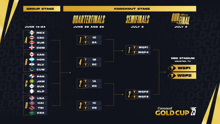 The USMNT has a Gold Cup group that will present some tests