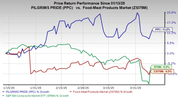 PPC Stock Rises 13.2% in Three Months: What is Next for Investors?