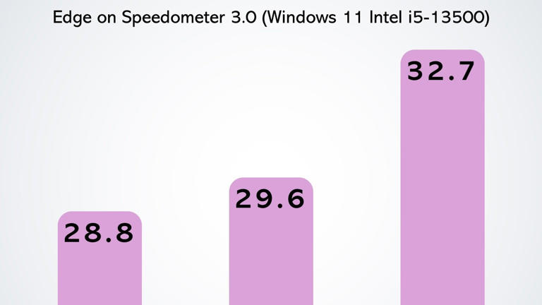 Microsoft Edge Recently Got a Speed Boost