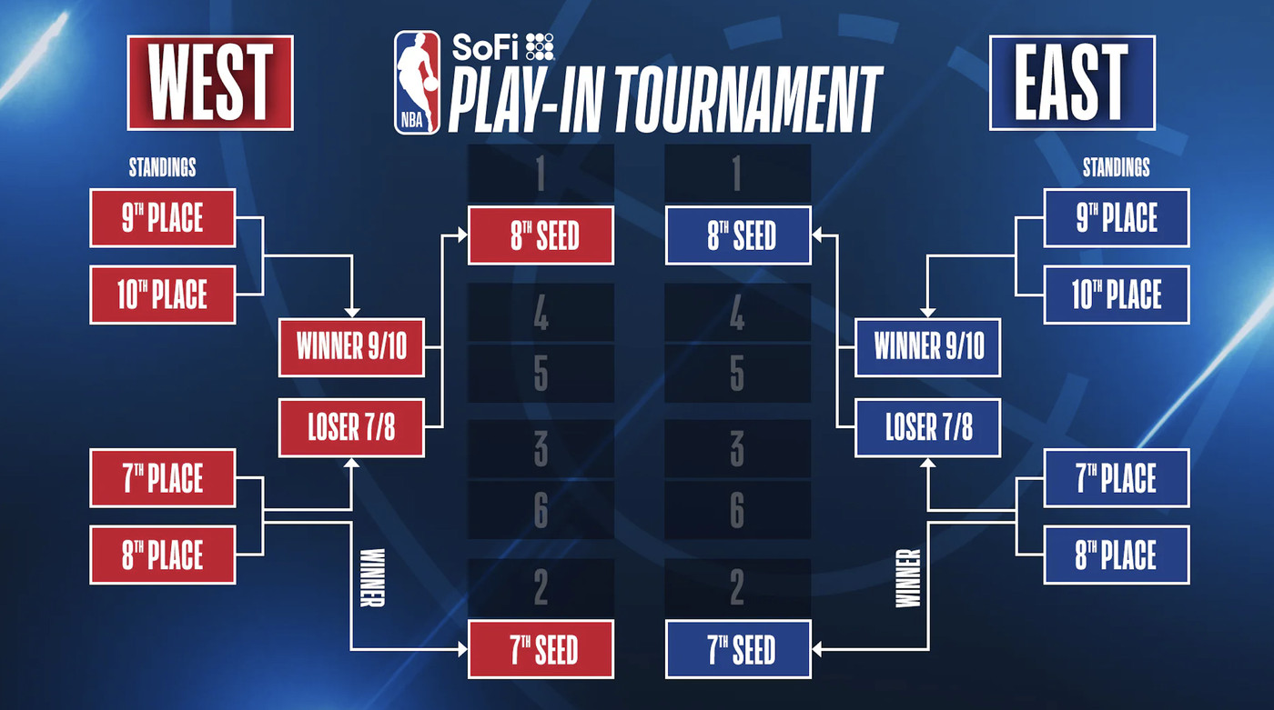 NBA play-in tournament rules, explained for 2025, with updated ...