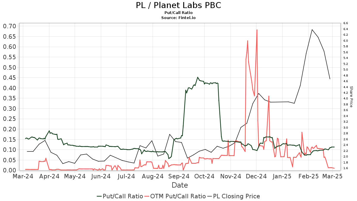 Goldman Sachs Downgrades Planet Labs PBC (PL)
