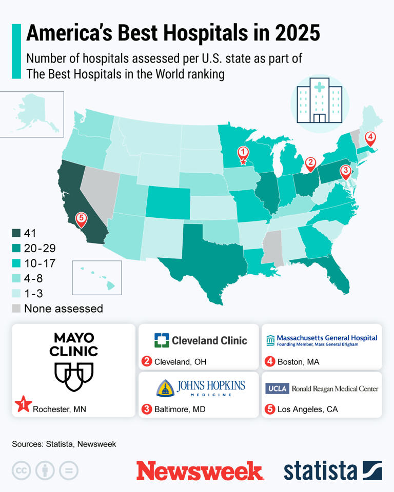2 U.S. Hospitals Top 2025 World's Best Hospitals Ranking
