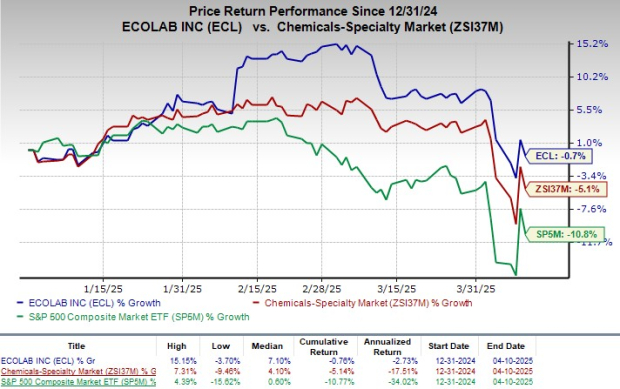 Here's Why You Should Retain Ecolab Stock in Your Portfolio Now