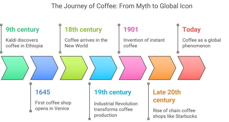 The History of Coffee: From Ancient Ethiopia to Global Culture