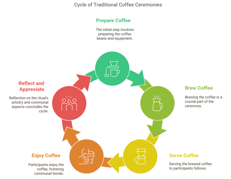 The History of Coffee: From Ancient Ethiopia to Global Culture