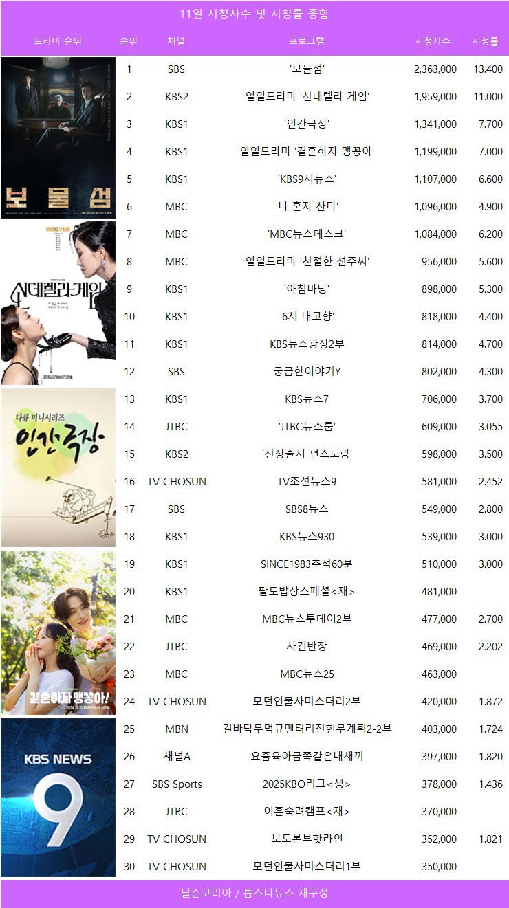 [TV시청률] 'KBS9시뉴스' 시청자수 23만 명 급증…박형식 '보물섬' 1위 수성