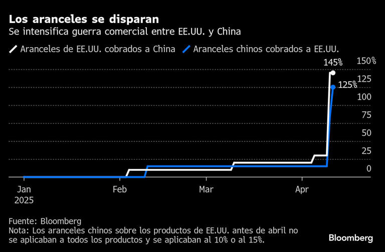 China limita aranceles a EE.UU. al 125% y dice que los de Trump son “una broma”