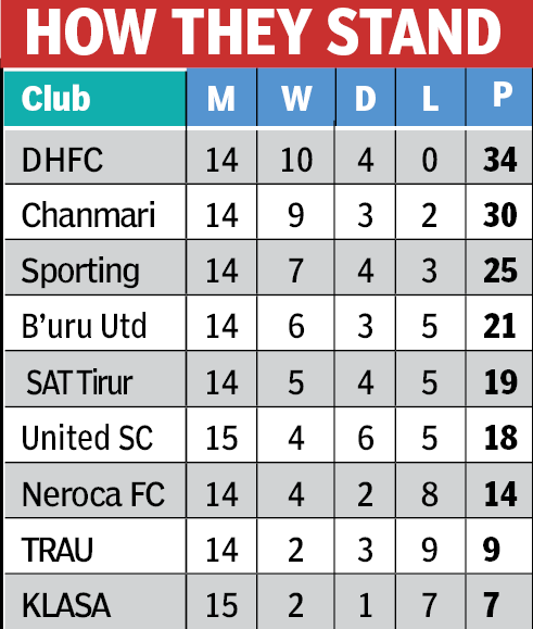 I-League 2: Sporting Clube pay for defensive lapses
