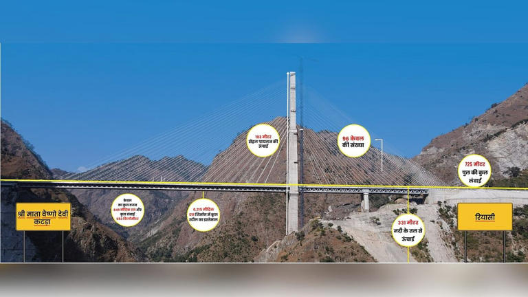 Anji Khad Bridge: India’s First Cable-Stayed Rail Bridge Nears Inauguration, Heralding ...