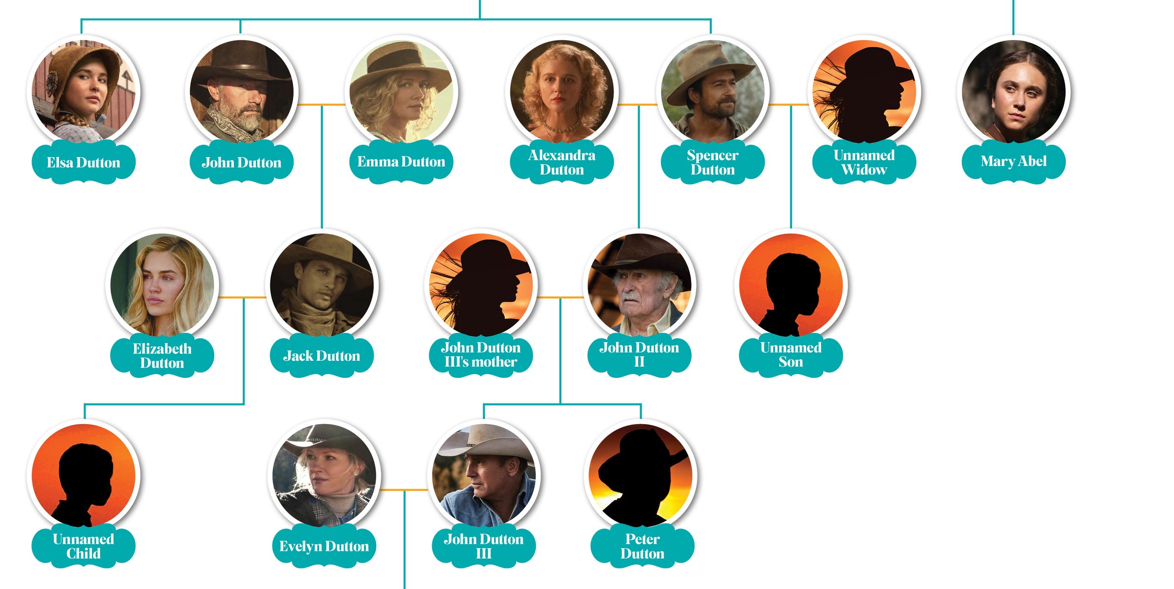 This Dutton Family Tree Breaks Down Every Character in 'Yellowstone'