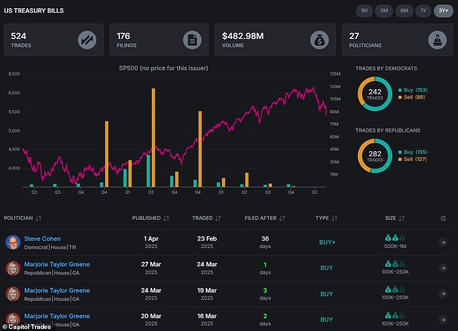 Marjorie Taylor Greene's stock play during Trump tariff meltdown