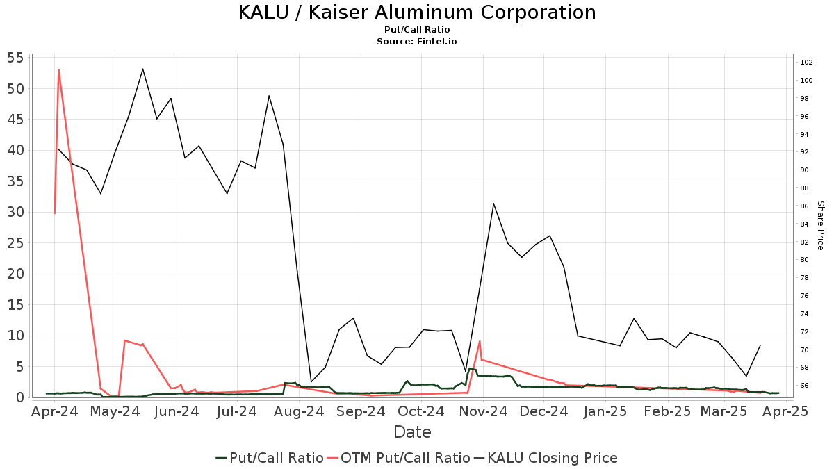 Wolfe Research Upgrades Kaiser Aluminum (KALU)
