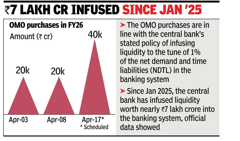 RBI to infuse Rs 40k crore into banking system