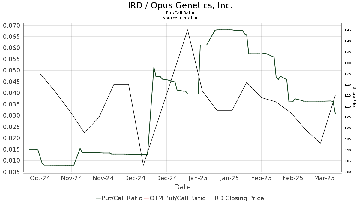 Citizens Initiates Coverage of Opus Genetics (IRD) with Market ...