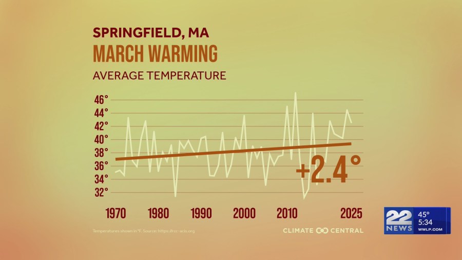 NOAA reports March 2025 as third warmest on record