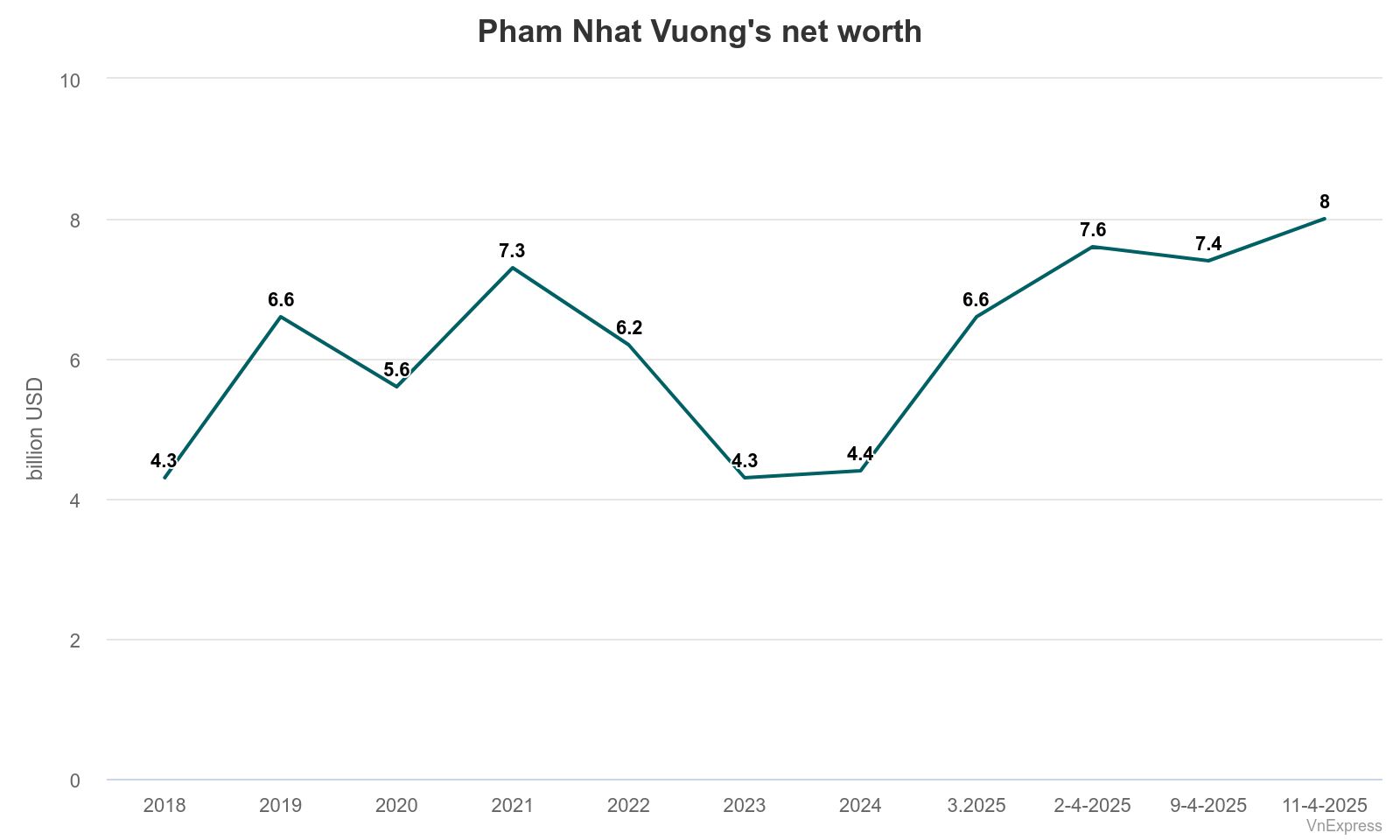 Vietnam’s richest man Pham Nhat Vuong sees wealth exceeding $8B despite market turmoil