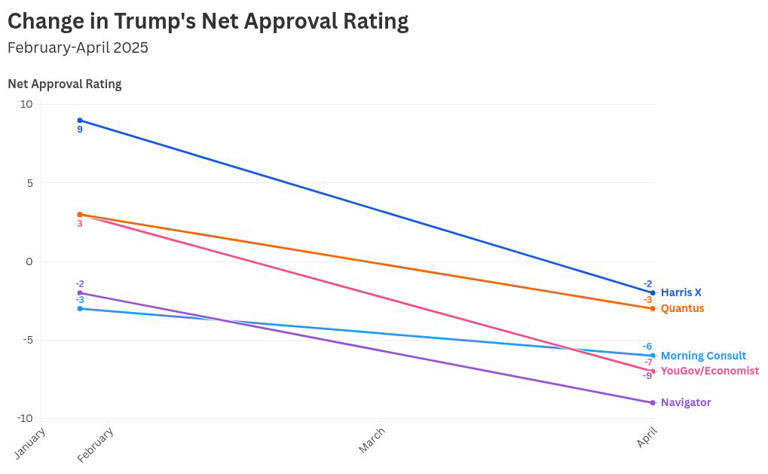How Donald Trump's Approval Rating Has Sunk, in Charts
