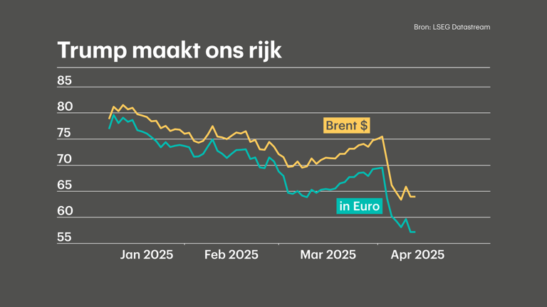 'De dollar gaat door het putje en dat is goed nieuws voor Europa'