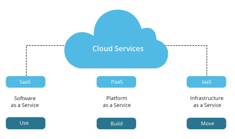 Tipos de servicios cloud y claves para elegir el más adecuado
