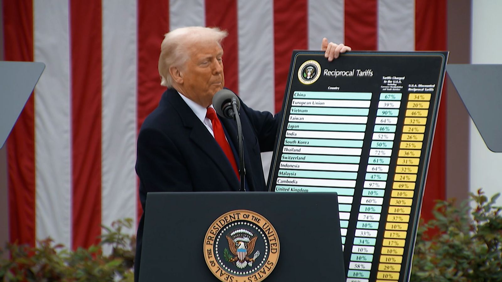 US court blocks Trump from imposing sweeping global tariffs - claiming ...