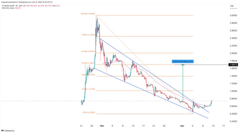 Pi Network price prediction: why Pi coin is soaring and next target