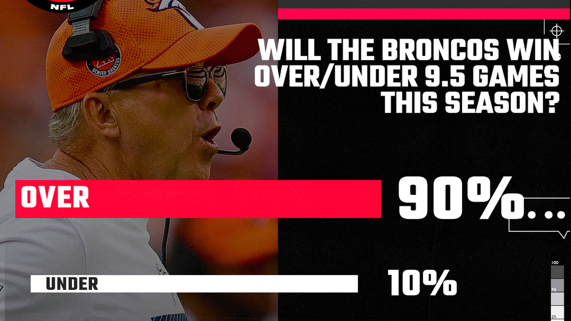 Broncos Country incredibly confident in team’s 2025 chances