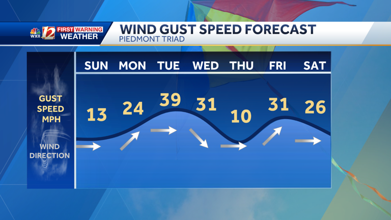 Triad temperatures spike ahead of cool down, little rain