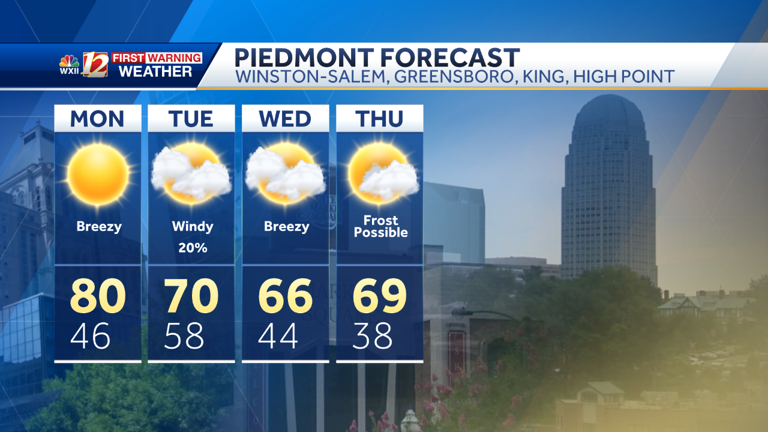 Triad temperatures spike ahead of cool down, little rain