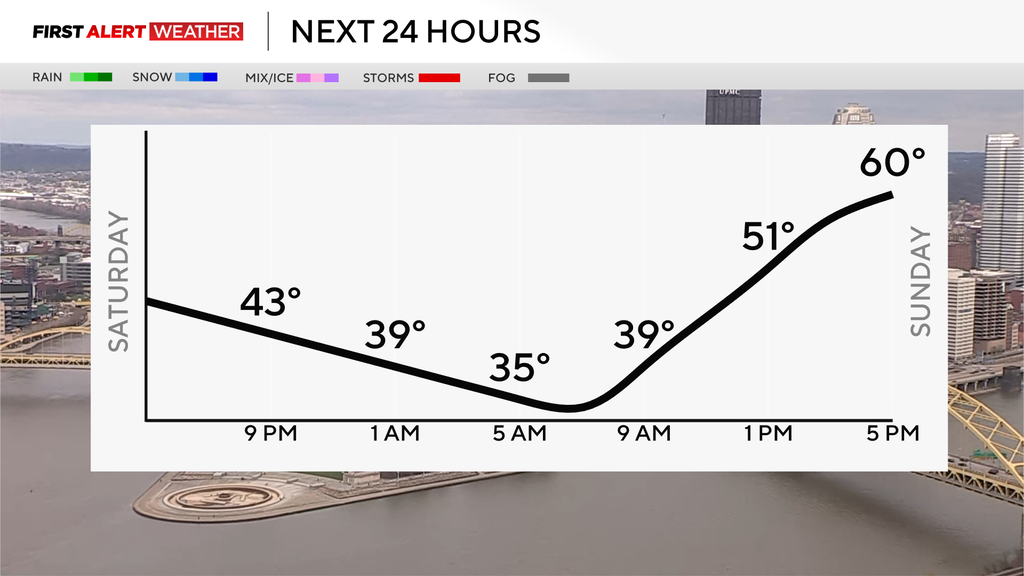 Cloudy skies, cool temperatures linger around Pittsburgh Saturday ahead ...