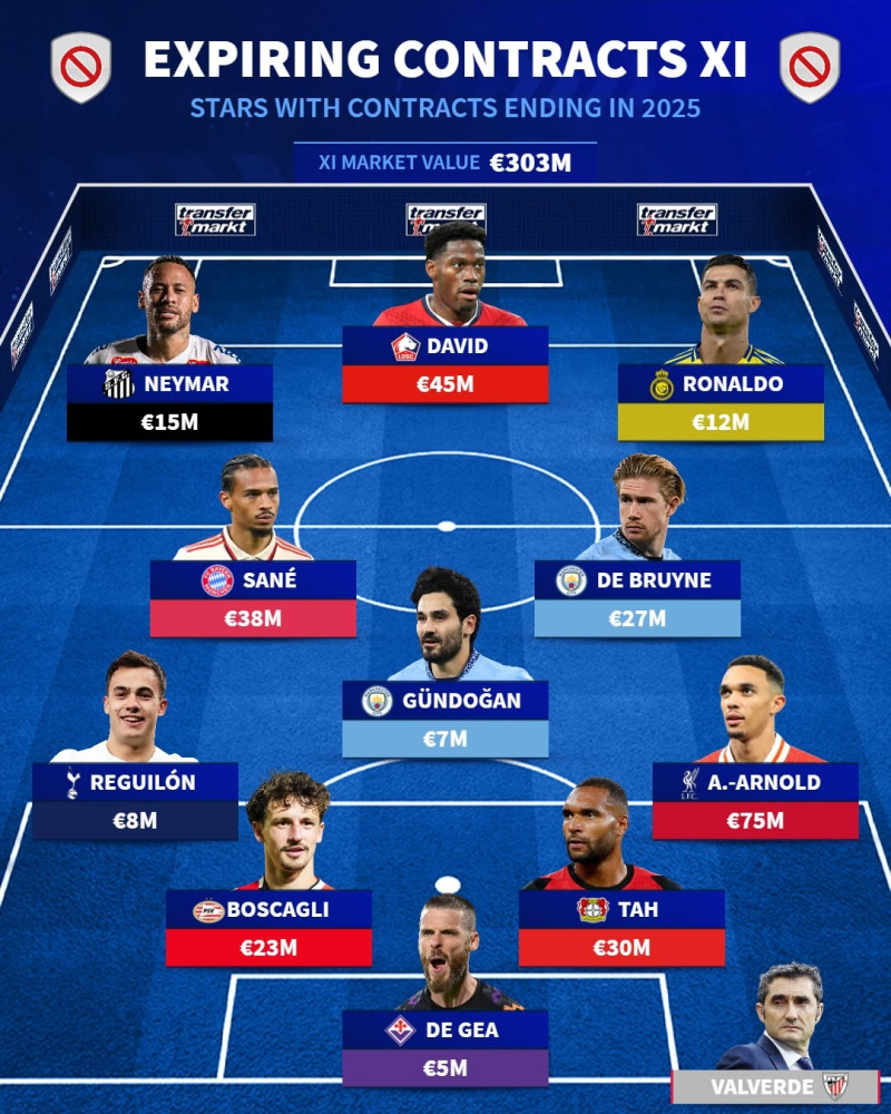 ‘SON도 있을 뻔’…2025년 FA 베스트 11 공개…호날두·네이마르·KDB