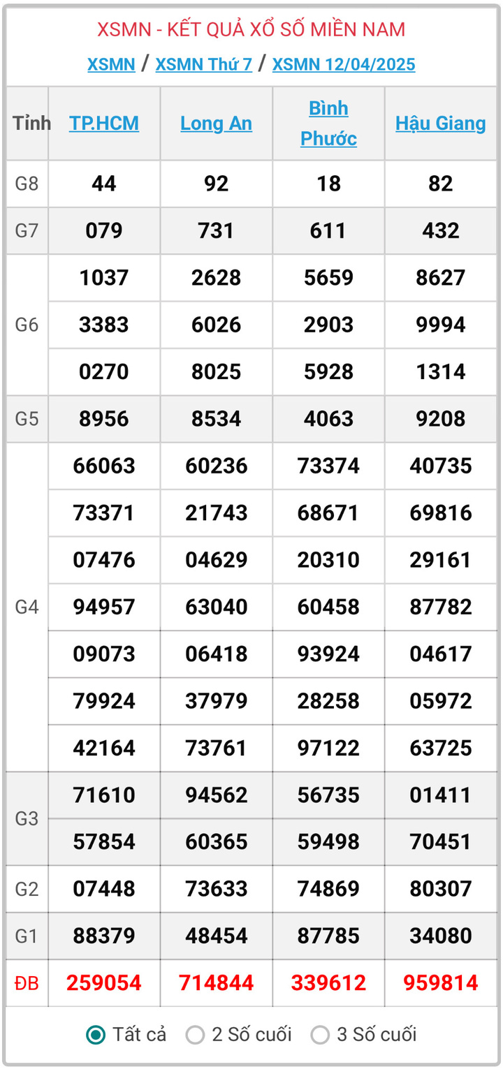XSMN 14/4 - Trực tiếp kết quả xổ số miền Nam hôm nay 14/4/2025