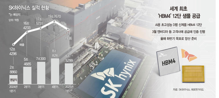中수요에 HBM 효과 더 커진다… SK하이닉스 1Q 실적 기대감