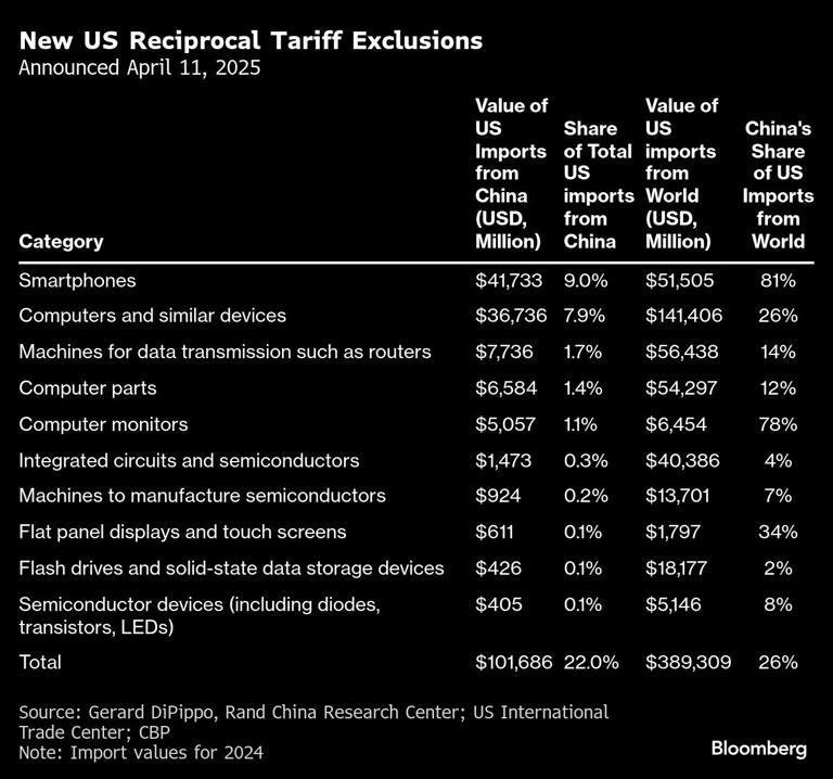 トランプ氏、電子機器への課税再表明－今後1週間に税率を発表と示唆