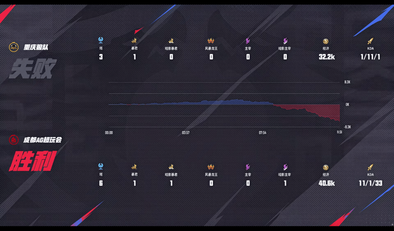 AG 3-0 狼队，Fmvp一分离名不虚传，AG六杀狼队锁定胜者组