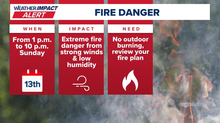 Weather Impact Alert Day Sunday for fire danger; heat continues for ...