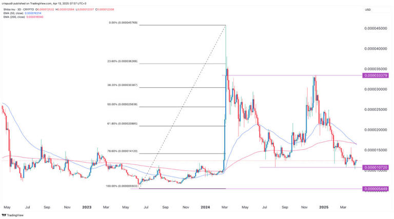 Shiba Inu price prediction: mapping out potential SHIB scenarios