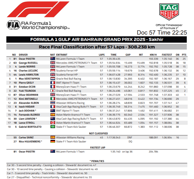 UPDATE | New Race Classification for the Bahrain GP: Here's what changed!