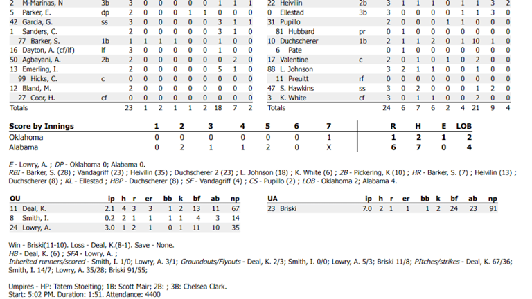 OU Softball: Alabama Levels Series, Nearly Shuts Out Oklahoma