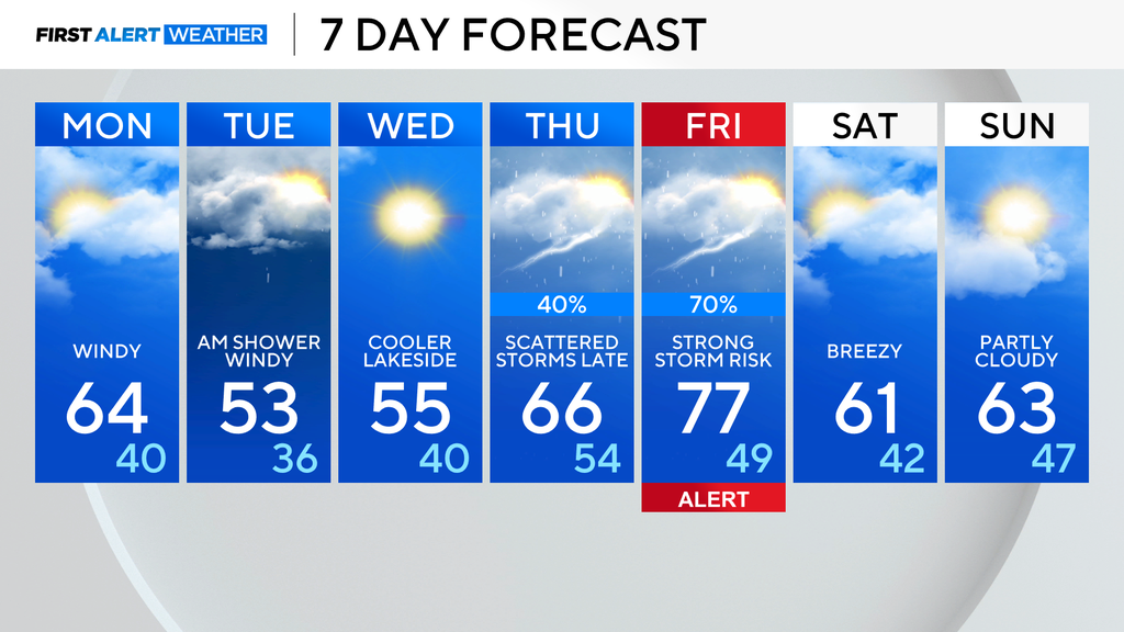 Mild and windy weather, cloudy skies for Chicago on Monday
