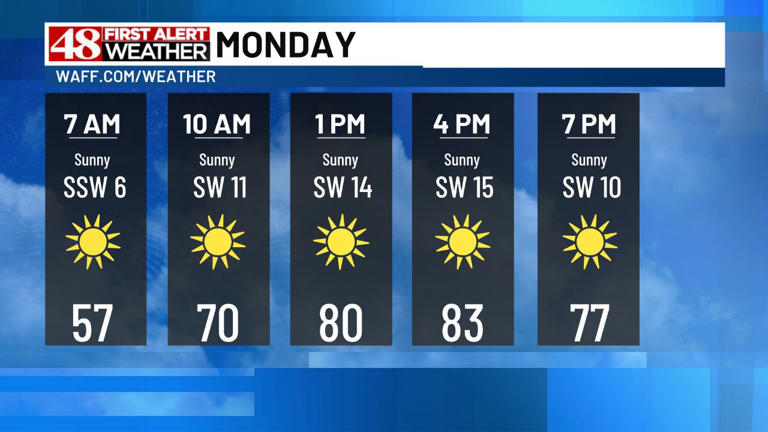 Warming Trend Continues For Your Next Work And School Week