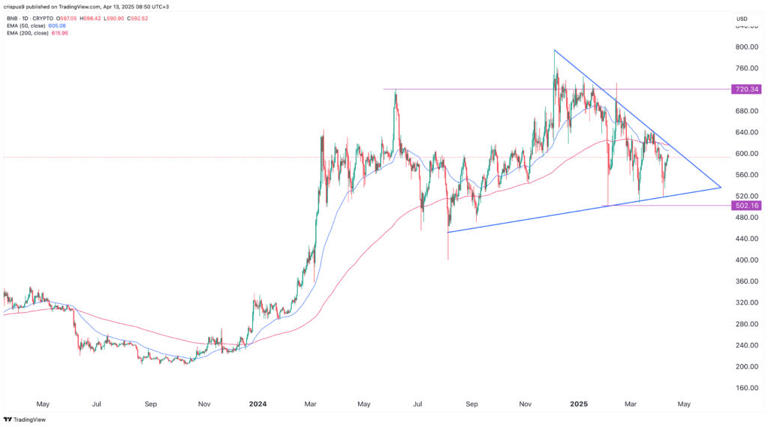 BNB price prediction ahead of the Lorentz hard fork