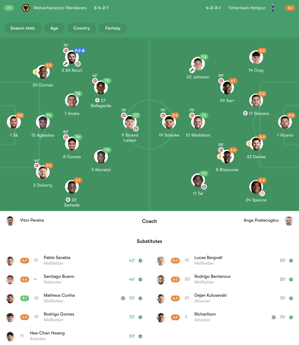 Wolves 4-2 Tottenham Hotspur: Four goals make it four straight wins