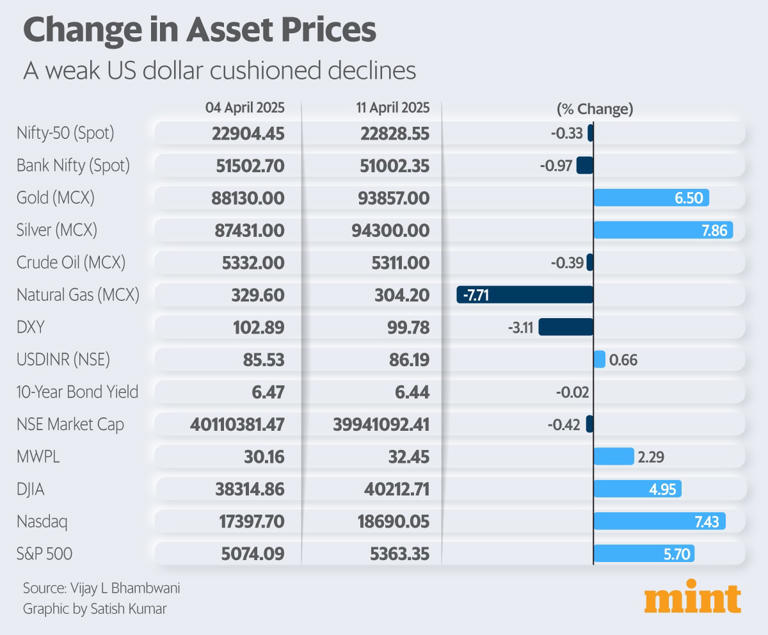 Vijay L. Bhabwani's Ticker: Selling intensity might slow down