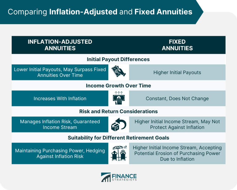 Inflation-Adjusted Annuities | Definition, Types, Benefits, Taxes