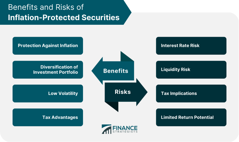 Inflation-Protected Securities | Definition, Types, Risks, Benefits