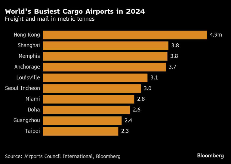 These Are the World’s Busiest Airports