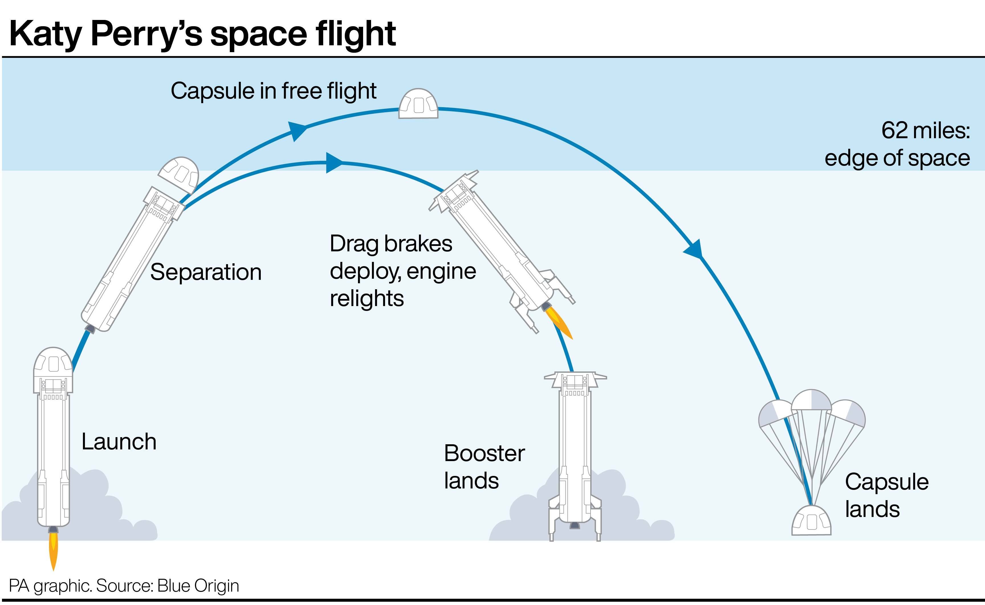 What time is the Blue Origin launch? Katy Perry to fly into space with ...