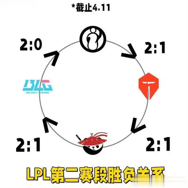 LPL登峰组四强闭环，Meiko赛前求JKL，Uzi锐评哥哥操作
